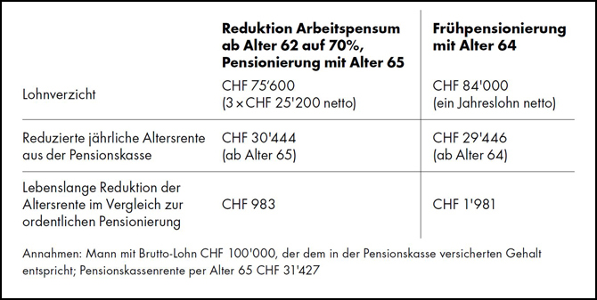 Schritt für Schritt in die Pensionierung - 50PLUS
